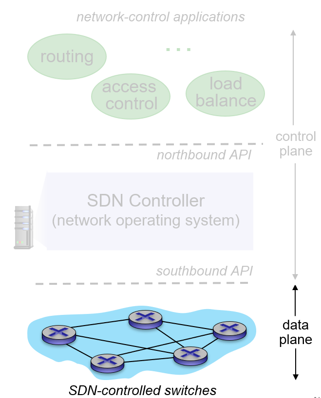 [컴퓨터 네트워크] 37. Network Layer (13) : SDN control plane — Blog. 에버듀