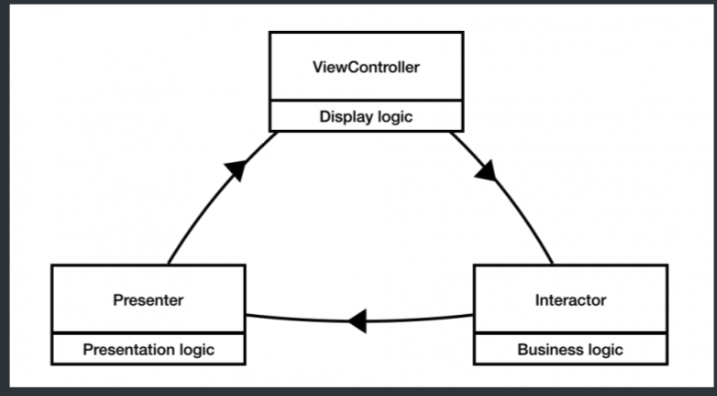 [iOS - swift] Clean swift (VIP) 패턴 (기본 개념)
