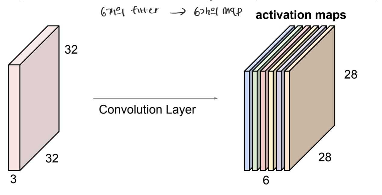 5강. Convolutional Neural Network