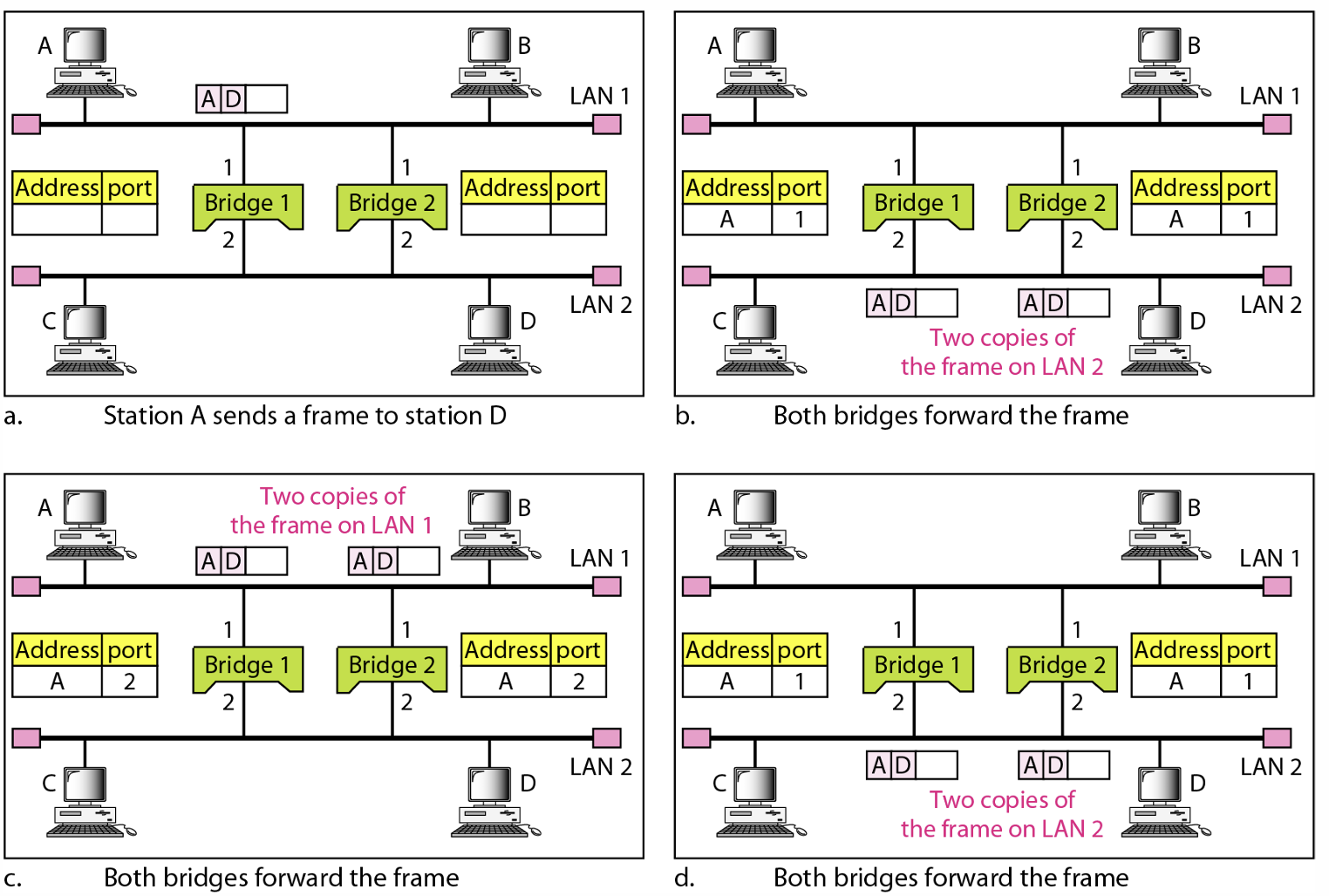 [chapter 15] Connecting LANs, Backbone Networks and Virtual LANs