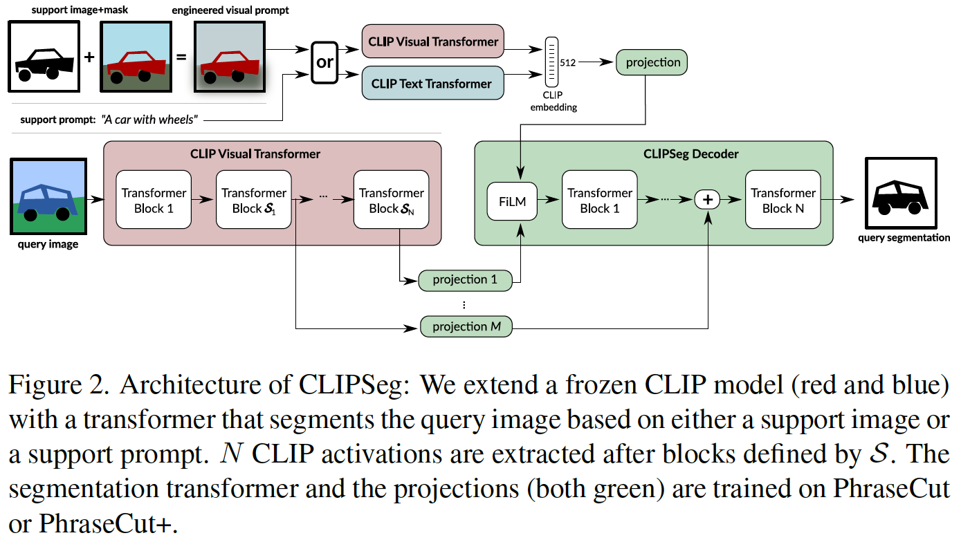 [CV] Image Segmentation Using Text and Image Prompts