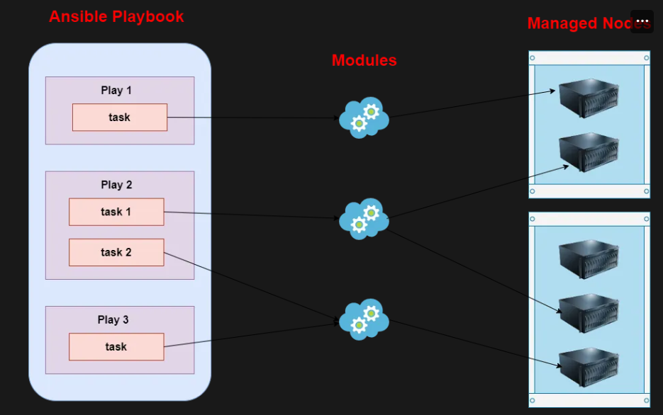 IaC : Ansible 구성요소 - config file, Inventory file, Playbook