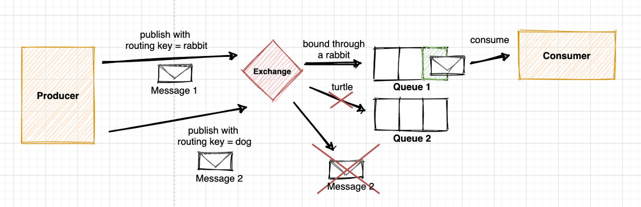 RabbitMQ 톺아보기 — 항상 끈기있게