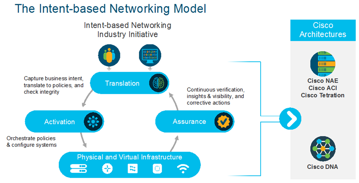 Intent-Based Networking(IBN) :: Courier Fairy's Investigate