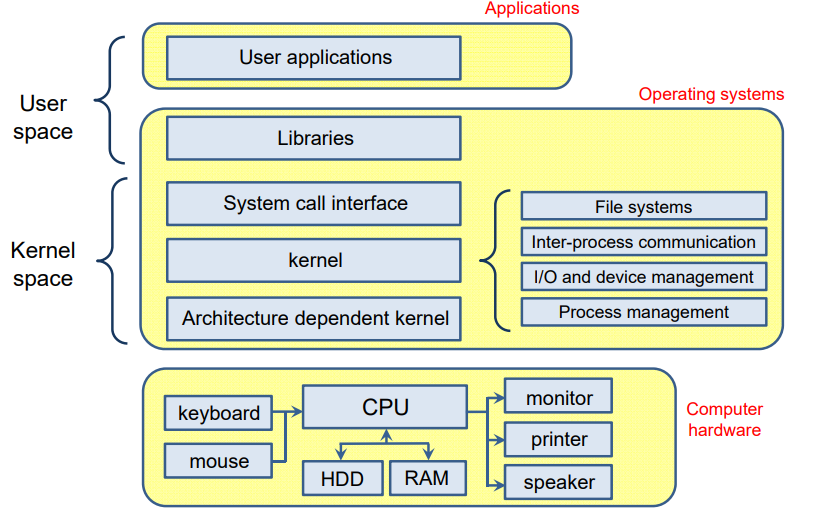 1. Introduction to System Programming