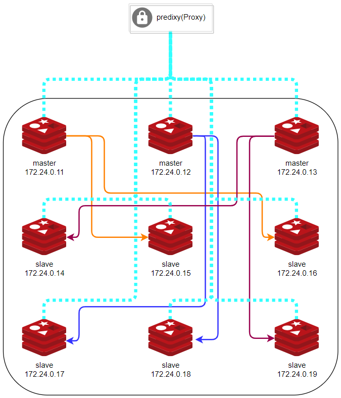[리눅스] Docker Redis Cluster Predixy 구성