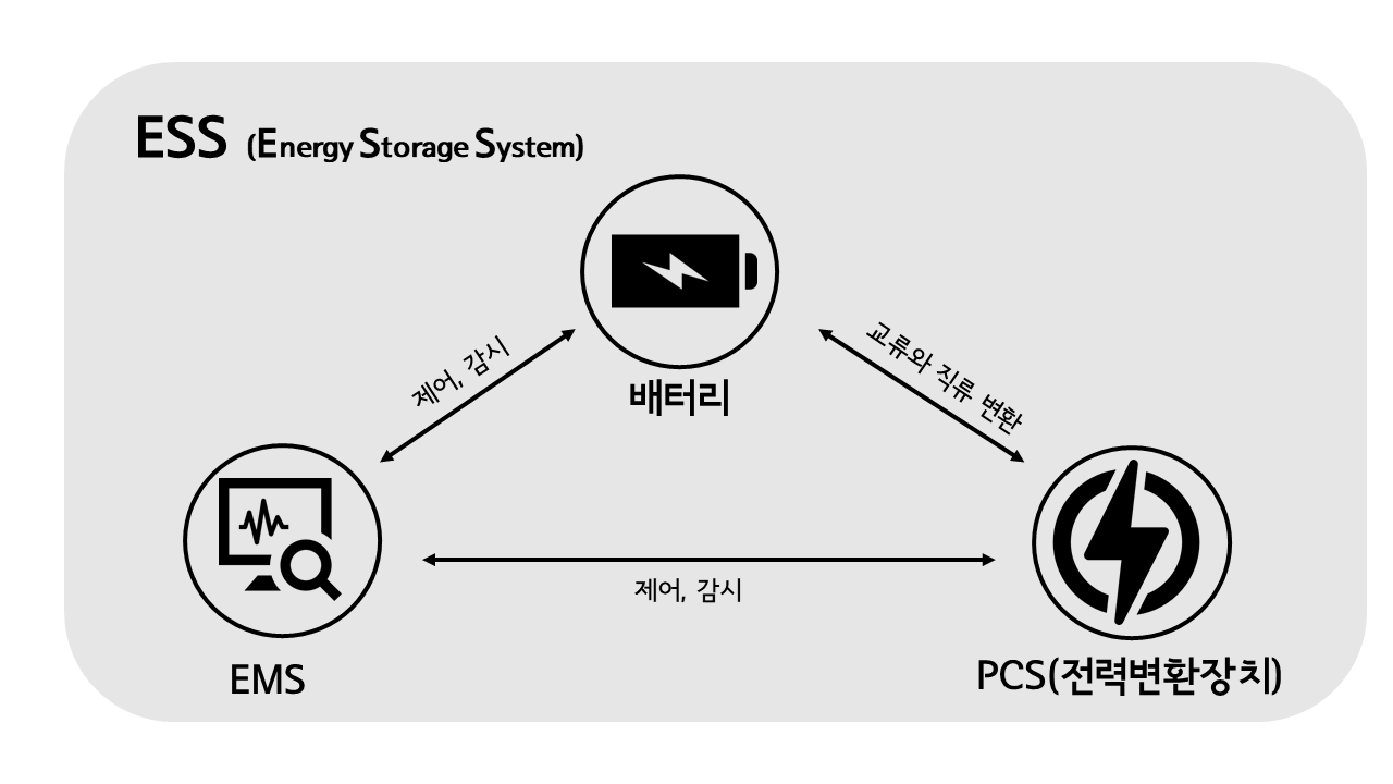 에너지저장시스템(ESS)의 핵심 전력변환장치(PCS)를 소개합니다! : 네이버 블로그