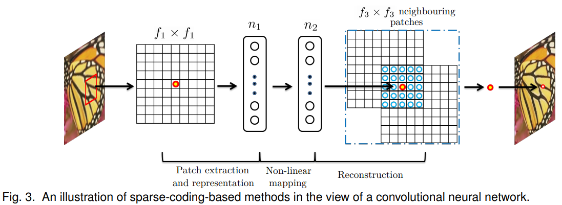 [SRCNN 리뷰] Image Super-Resolution Using Deep Convolutional Networks ...