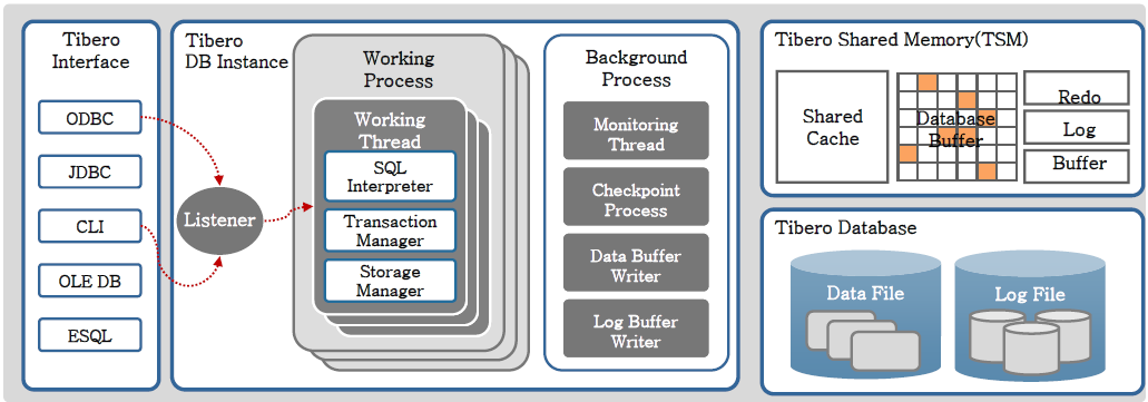 Tibero Architecture - 티베로 구조
