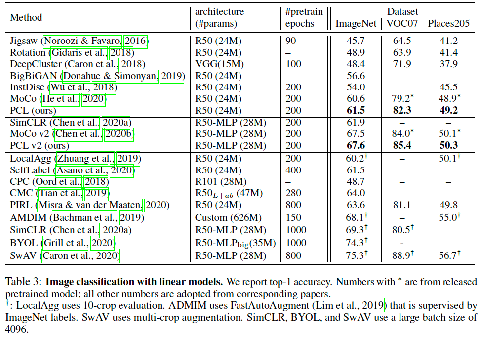 PCL - Self Supervised Learning 논문 리뷰