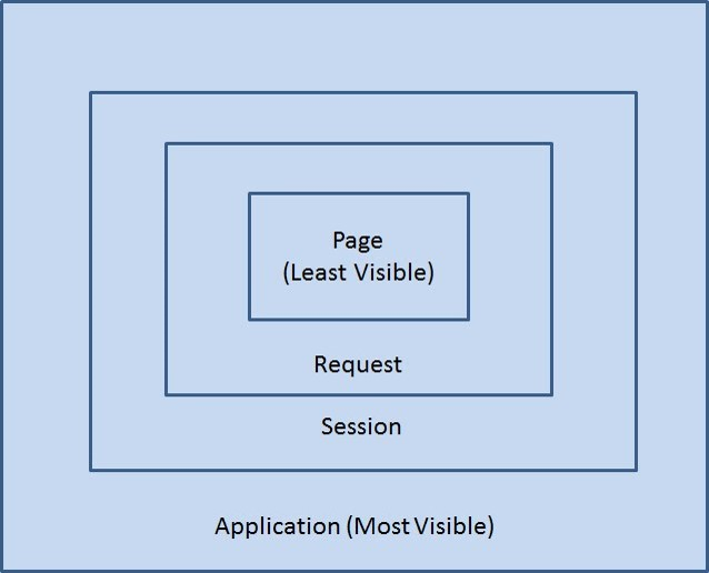 JSP Scope (Back End)