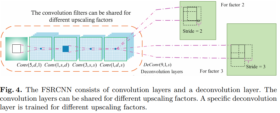 [FSRCNN 리뷰] Accelerating the Super-Resolution Convolutional Neural ...