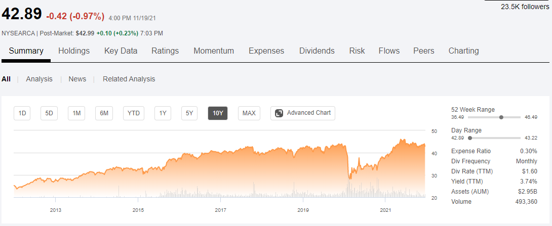 SPHD S&P500 월배당 ETF