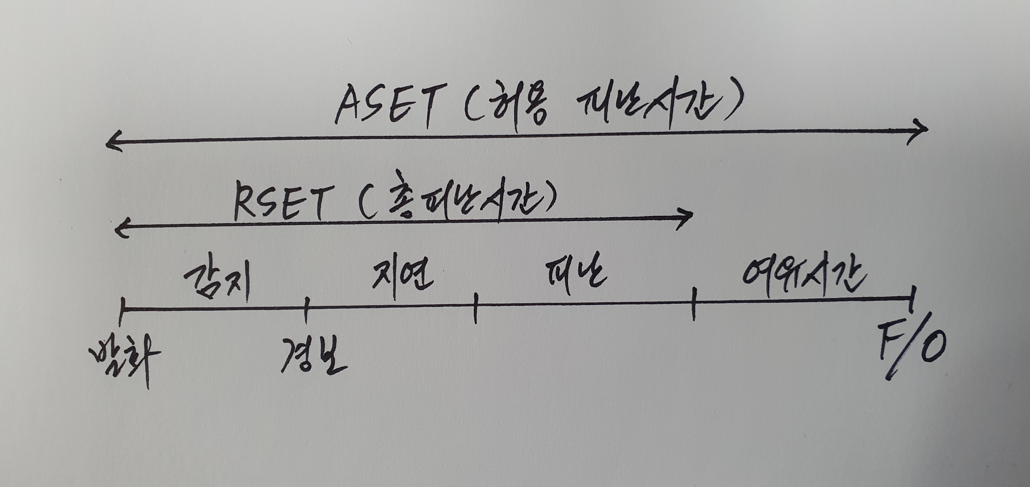 ASET(허용 피난시간)과 RSET(총 피난시간)