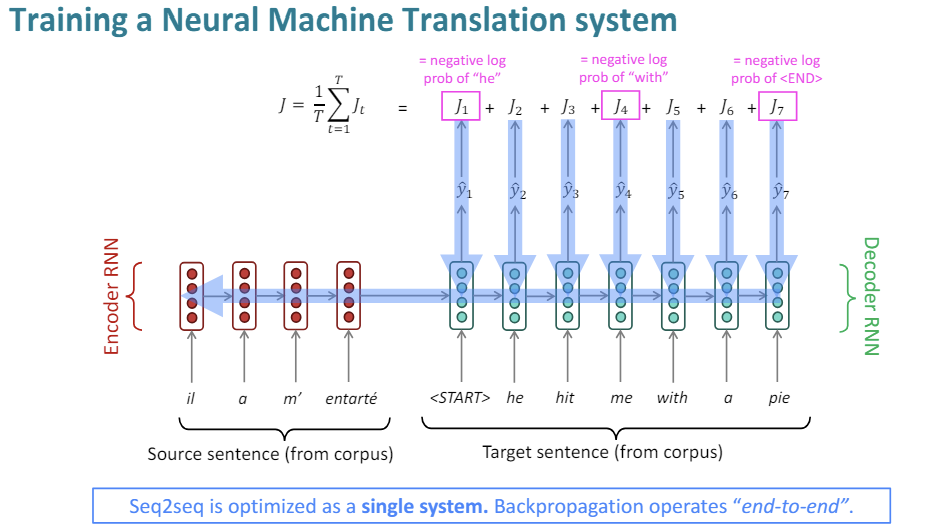 Neural Machine Translation :: 밤에 쓰는 편지