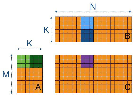 Accelerating Matrix Multiplication Using GPU
