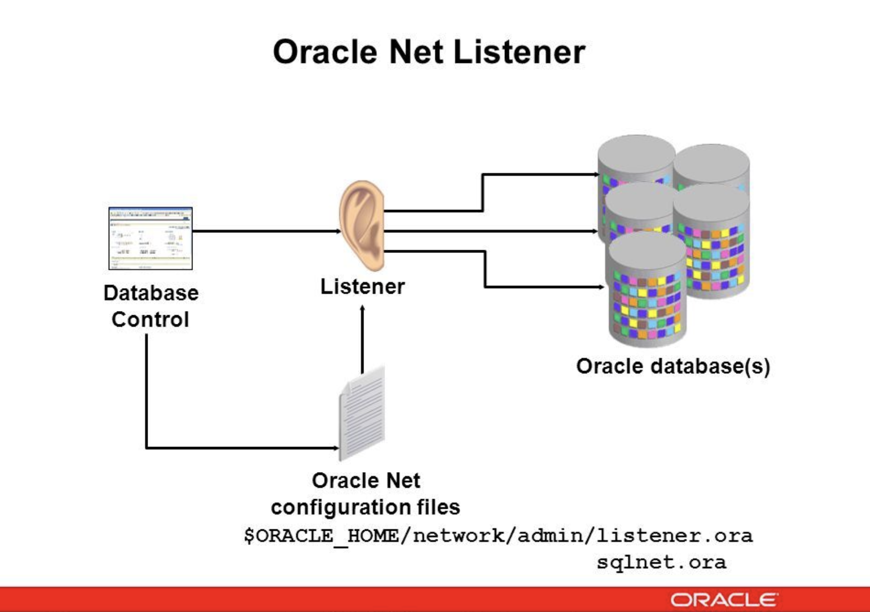 [Oracle] 리스너(Listener) 란?