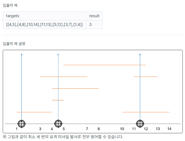 [프로그래머스 lv2] 요격 시스템 JS [그리디]