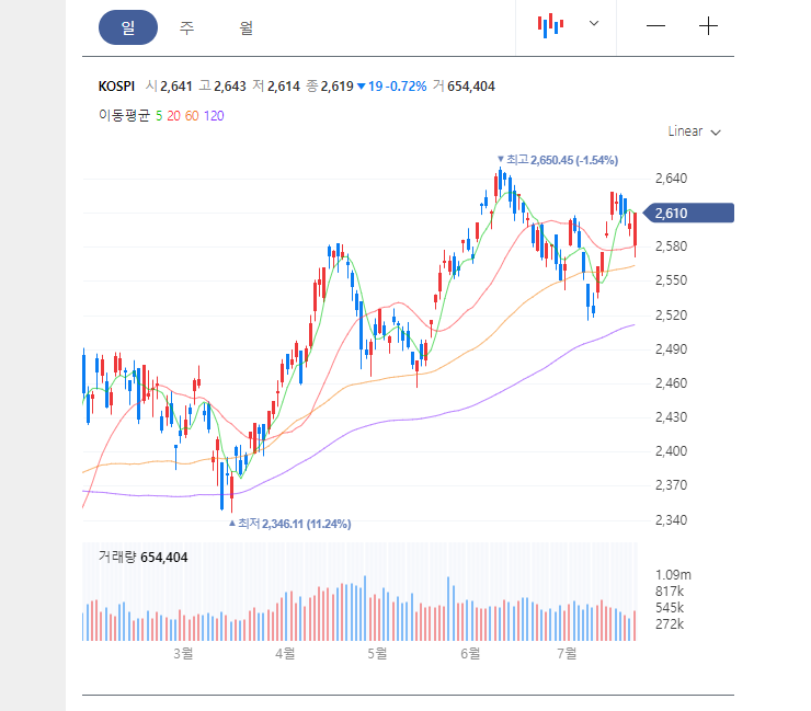 2023년 7월 22일 코스피 코스닥 시황 분석여전히 식지 않은 2차전지 관련주에코프로 에코프로비엠 금양 포스코홀딩스 포스코dx