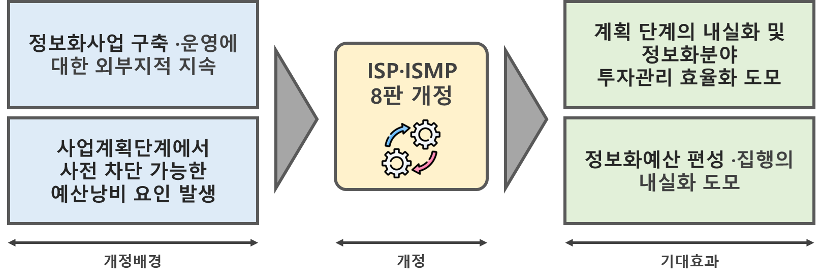 ISP·ISMP 수립 공통가이드 8판