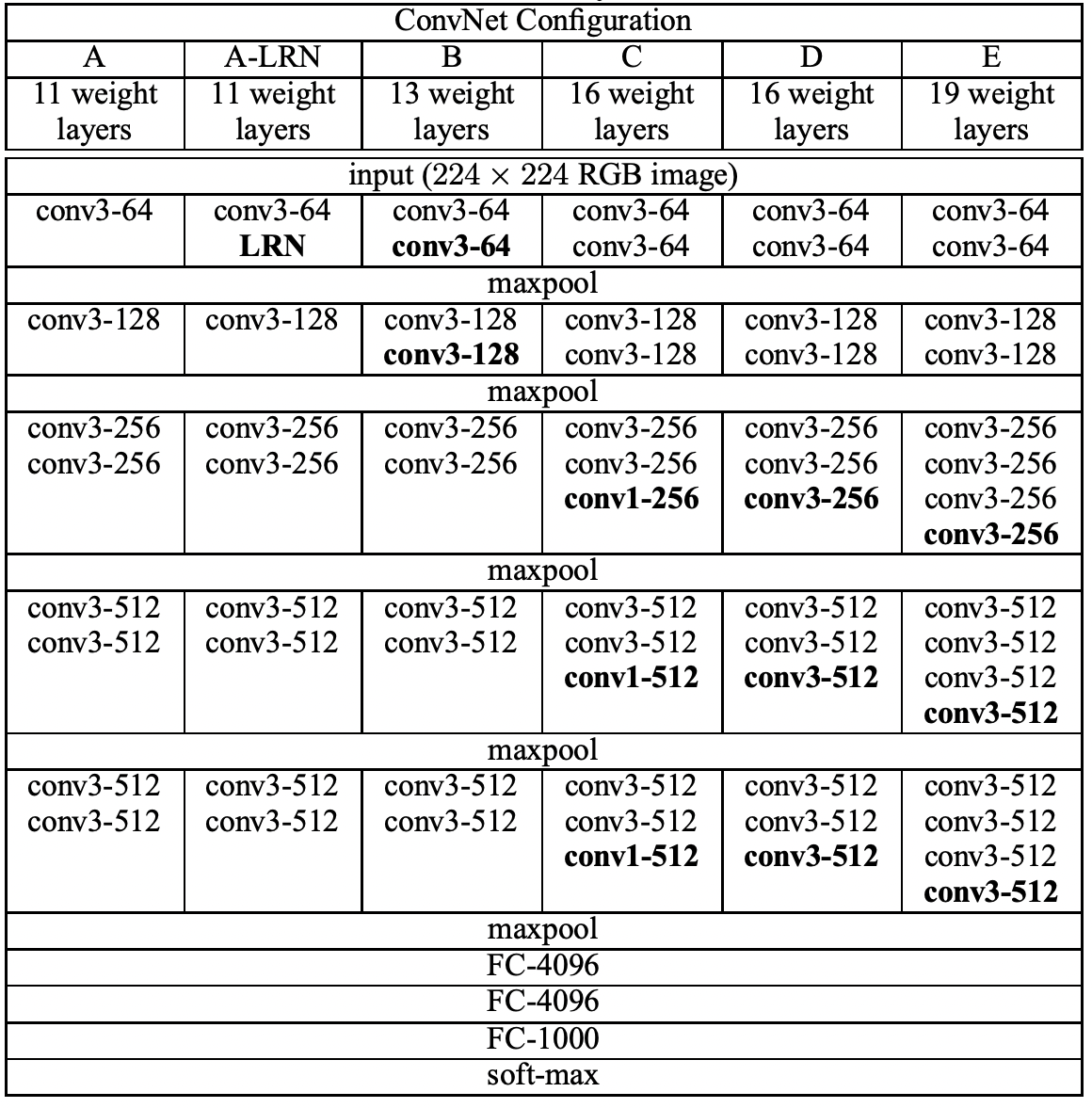 [논문 리뷰] VGGNet / Very Deep Convolutional Networks for large-scale image recognition