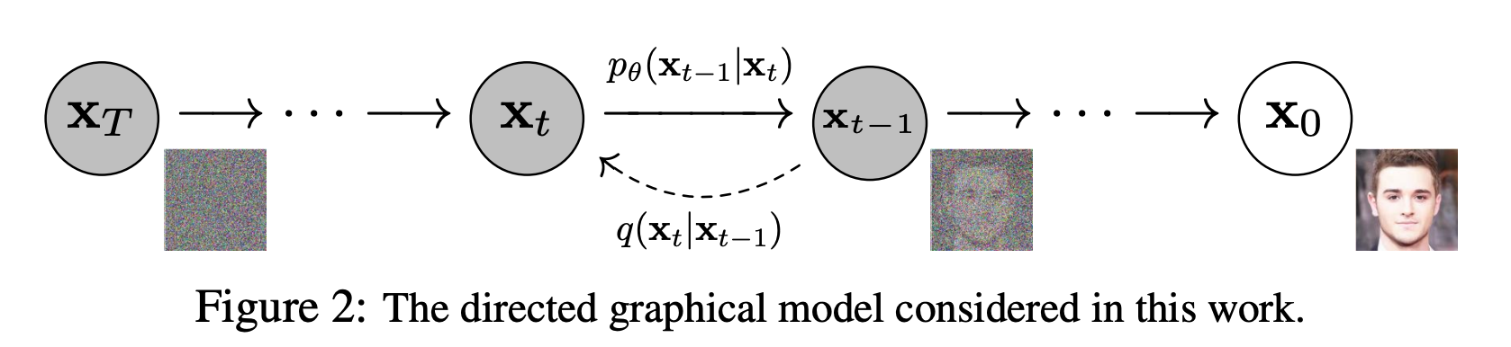 [Gen AI] Diffusion Model과 DDPM 개념 설명 — CV DOODLE