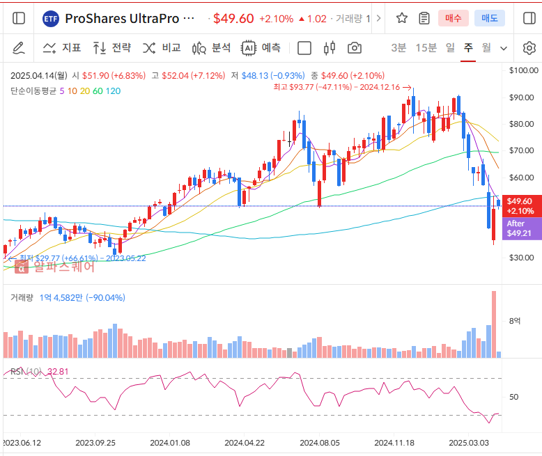 메타와 애플의 AR 경쟁 심화? 나스닥100,TQQQ 상승 가능성?