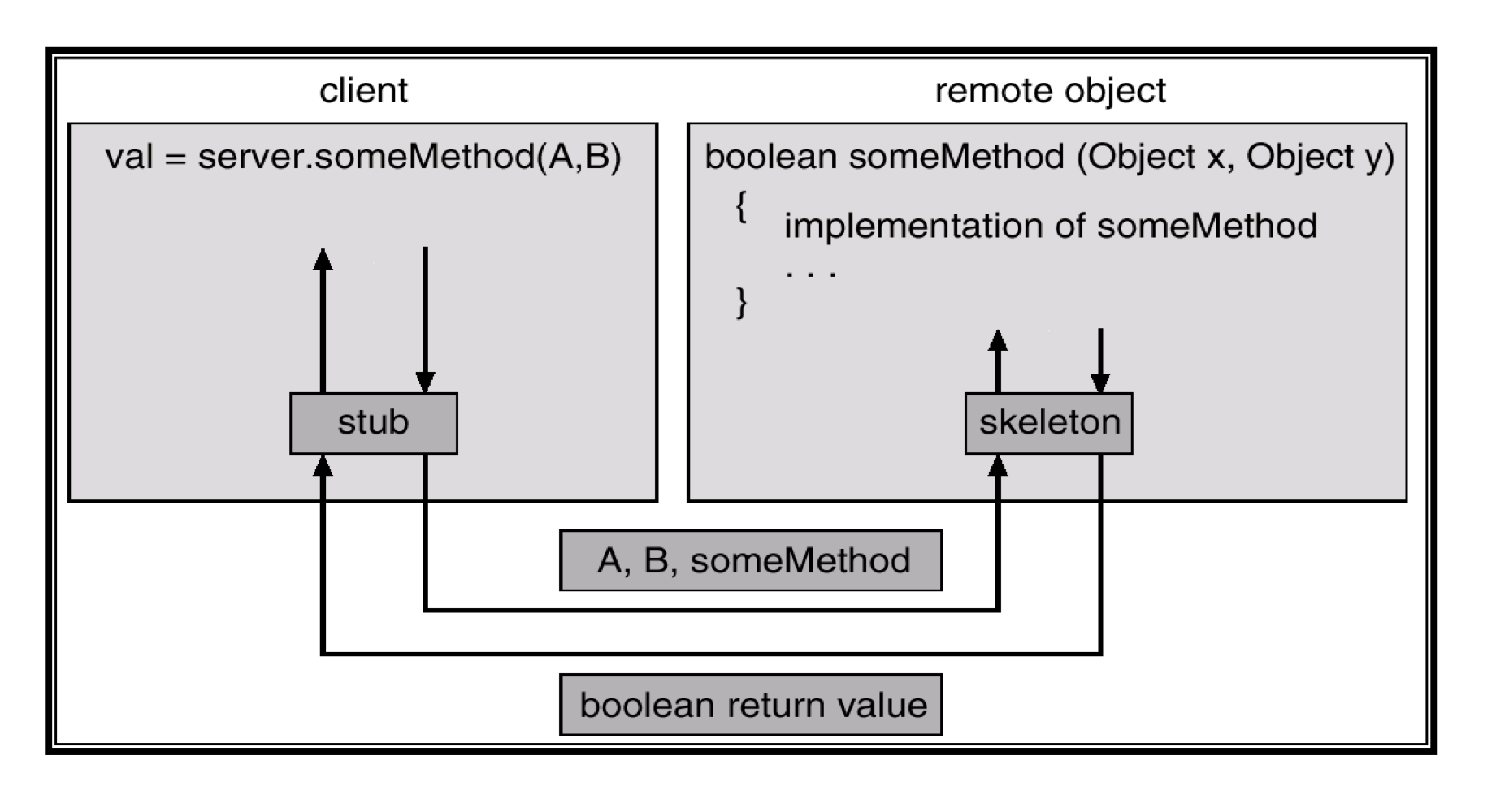 IPC(Inter Process Communication)_Message queue/Shared memory/Sockets