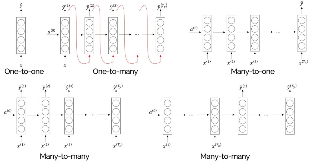 [coursera] Sequence Models: Week 1