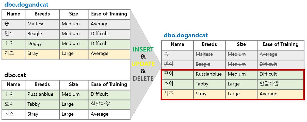 [SQL Server] MERGE 사용하기 (INSERT & UPDATE & DELETE)