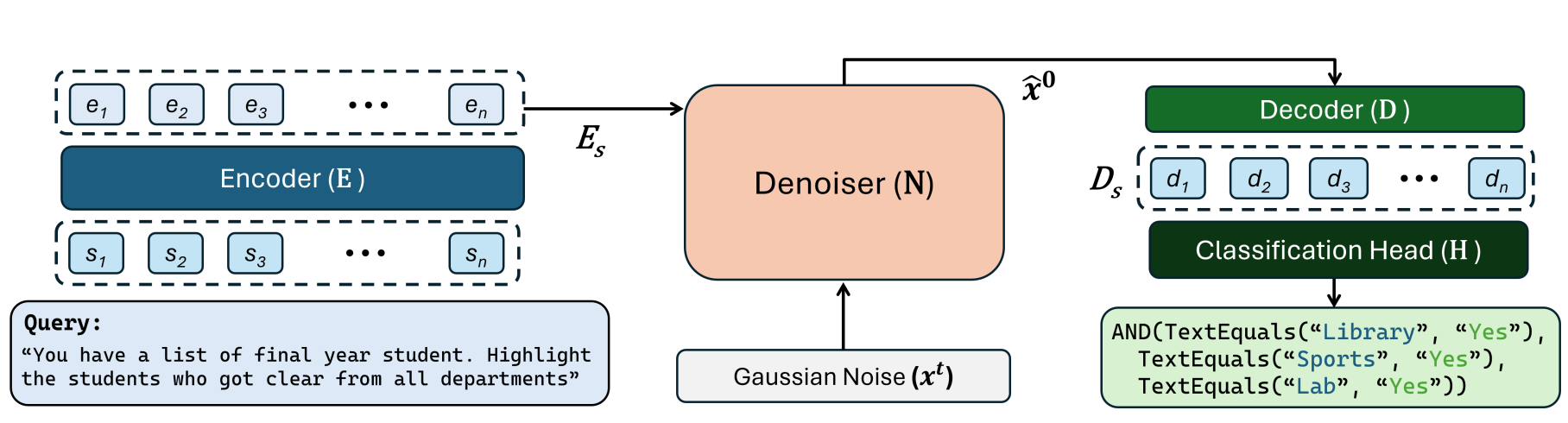 [논문이해] CODEFUSION: A Pre-trained Diffusion Model for Code Generation