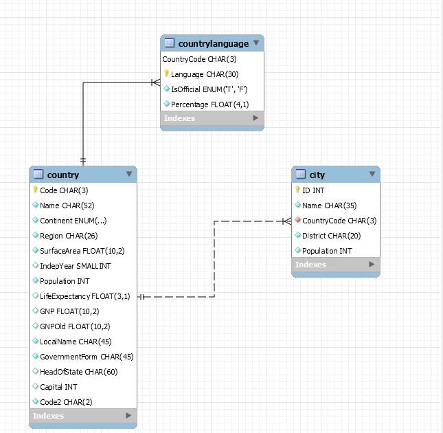 MySQL Workbench ERD살펴보기