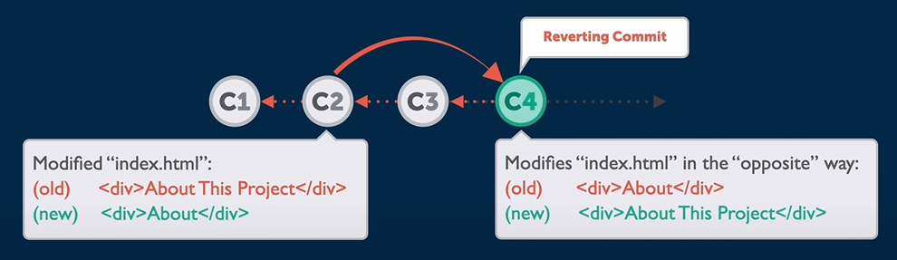 Git] Command Line으로 실수를 되돌리는 17가지 방법![1] - restore, revert, reset