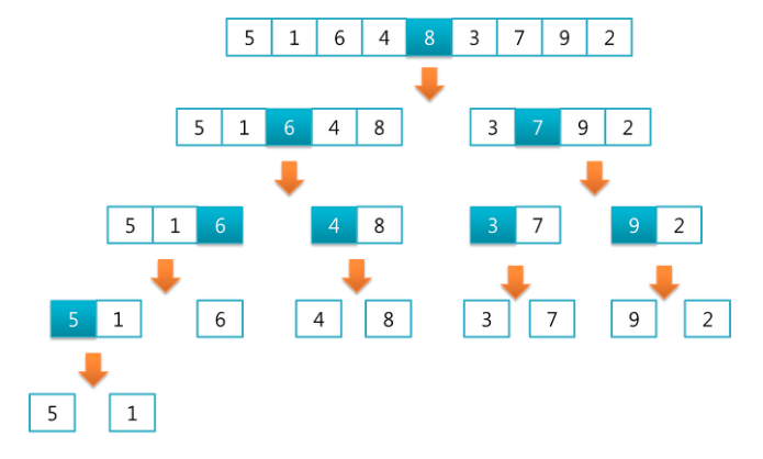 [알고리즘] 분할 정복(Divide and Conquer)