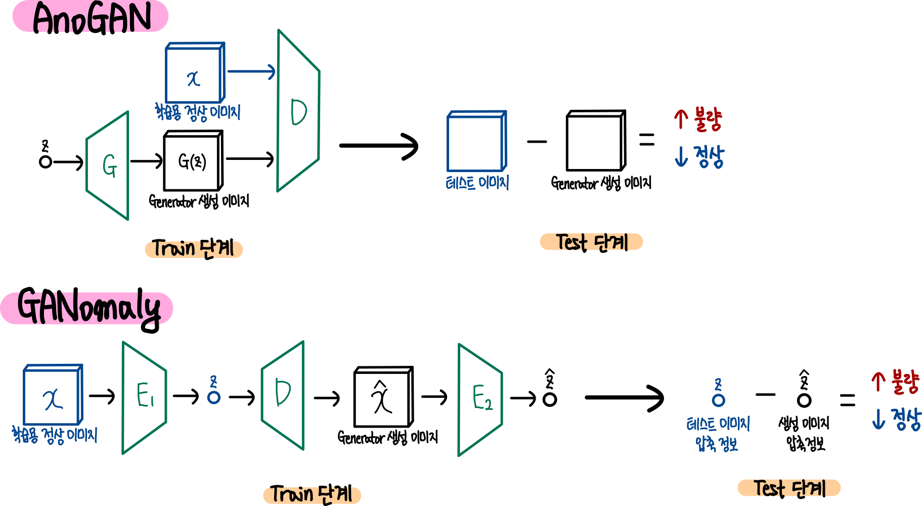GANomaly - Anomaly Detection 논문 리뷰