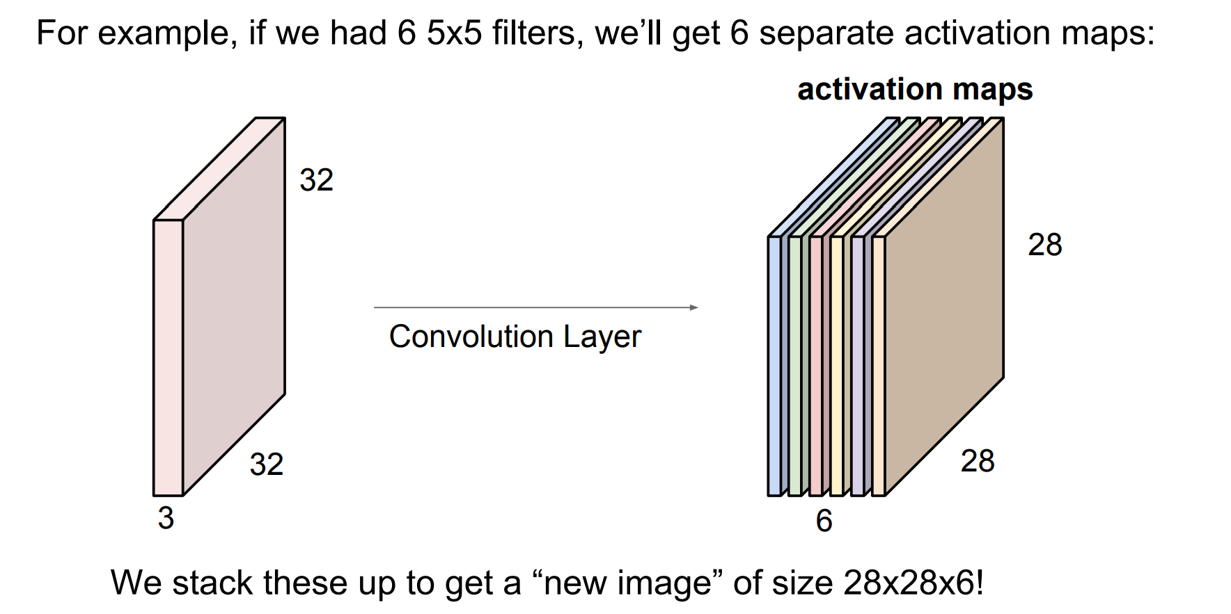 Cs231n 5강 Convolutional Neural Networks 9642