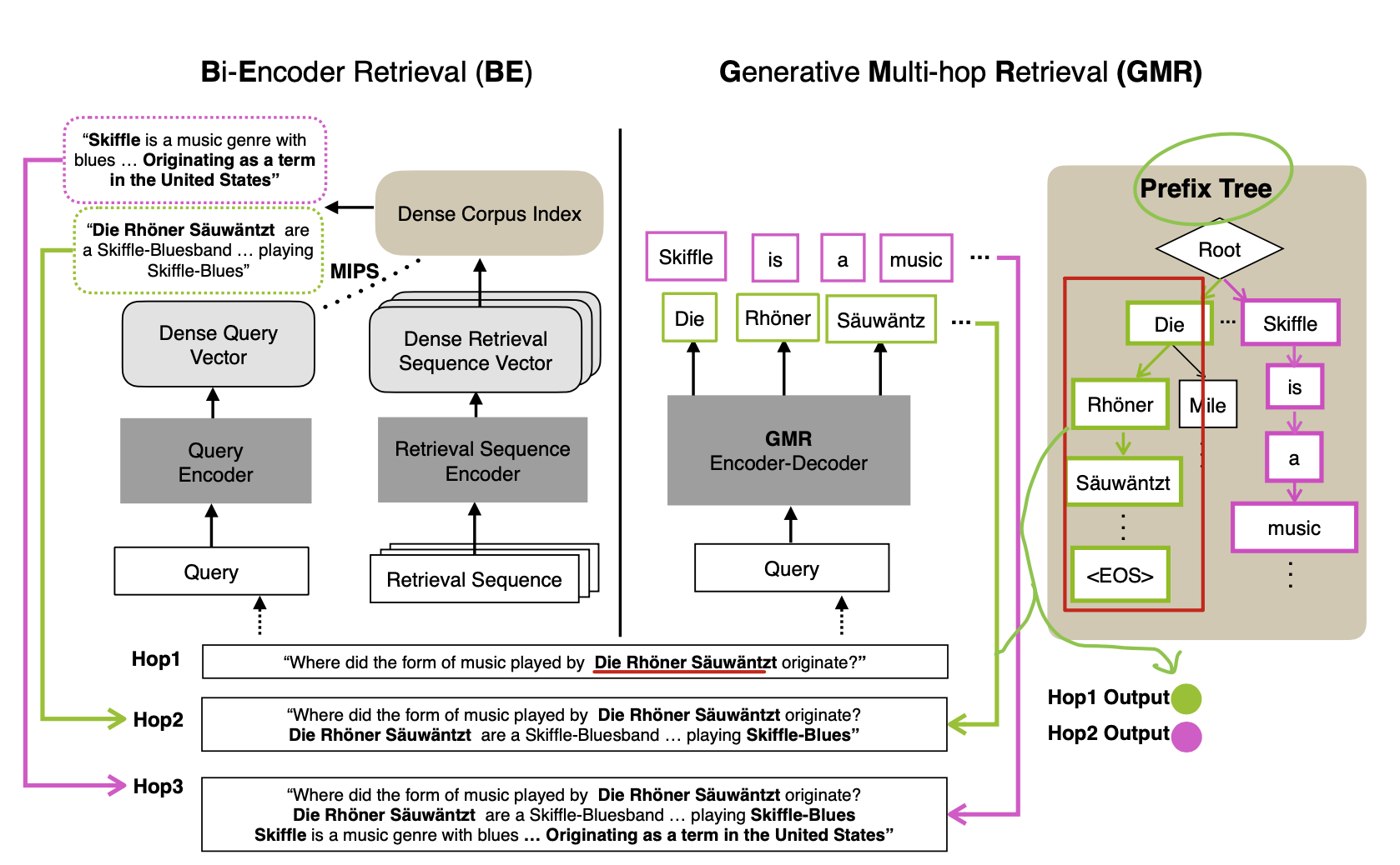Generative Multi-hop Retrieval