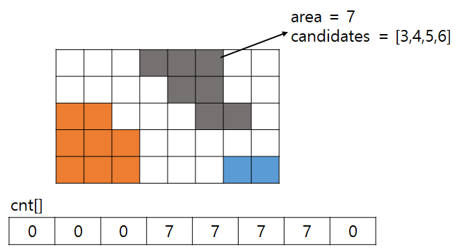 [자바] 프로그래머스 - 석유 시추 ([PCCP 기출문제] 2번) (Lv2, Java) - Nahwasa