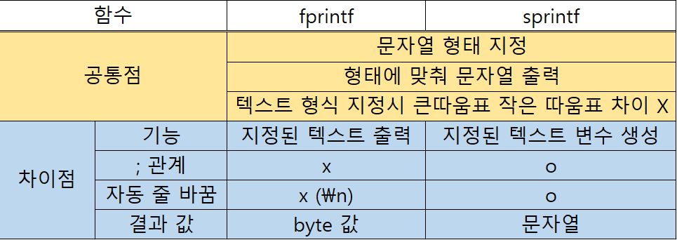 [matlab] disp / fprintf / sprintf 차이