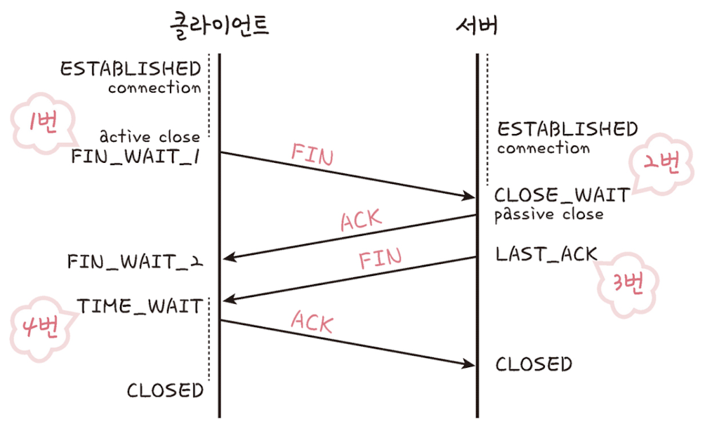 [Network] TCP 연결 성립 과정, 연결 해제 과정 :: ehdbs0903