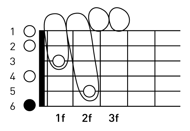 기타 E7 코드:: 쉽게 잡는 법, 운지법