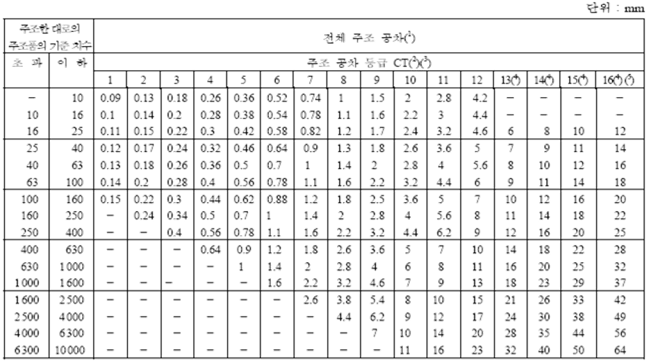 [기계제도] 보통 공차와 주조품 공차