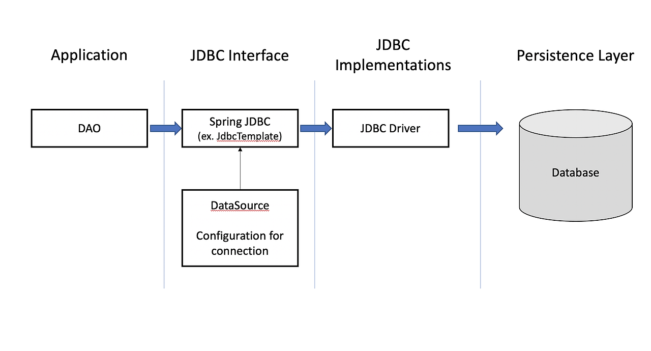 [Spring] JDBC와 ORM SQL Mapper는 무엇이고 JPA vs MyBatis 는 뭐가 다른가? :: 올리브씨의 개발공간