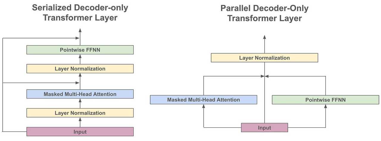[번역] The History of Open-Source LLMs: Part Ⅰ. Early days