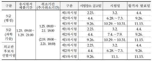 2024년 공무원 시험 일정, 봉급표(보수 규정)