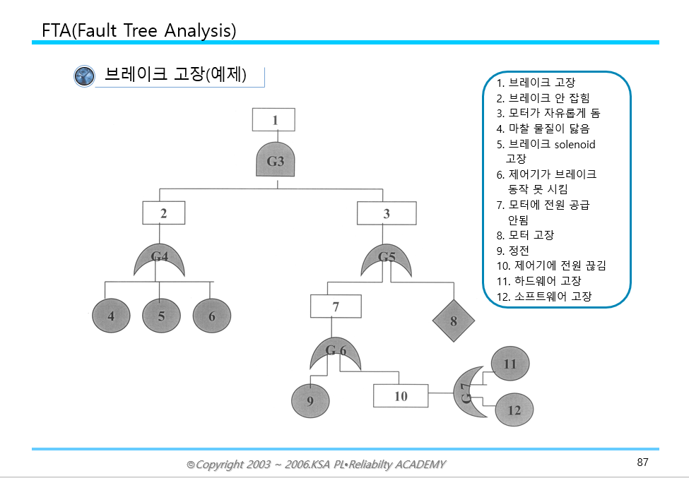 FTA(Fault Tree Analysis)
