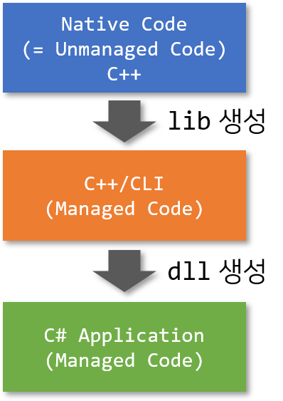 [.Net] C++/CLI 이해하기