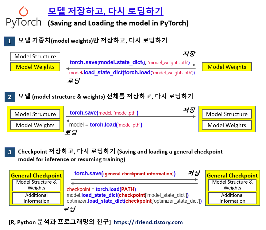 R Python 분석과 프로그래밍의 친구 By R Friend Pytorch 모델을 저장하고 다시 로딩하기