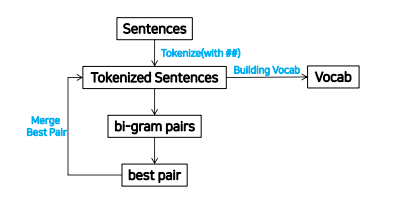[AI] BPE (Byte Pair Encoding) 설명 및 예제 :: 혼코딩
