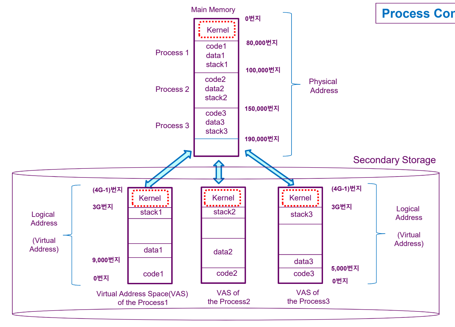 [운영체제] 프로세스 생성해보기 — devrepo